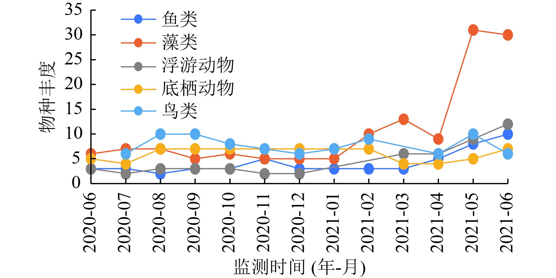 生物多样性导向的再生水补给型城市河道水生态修复效果