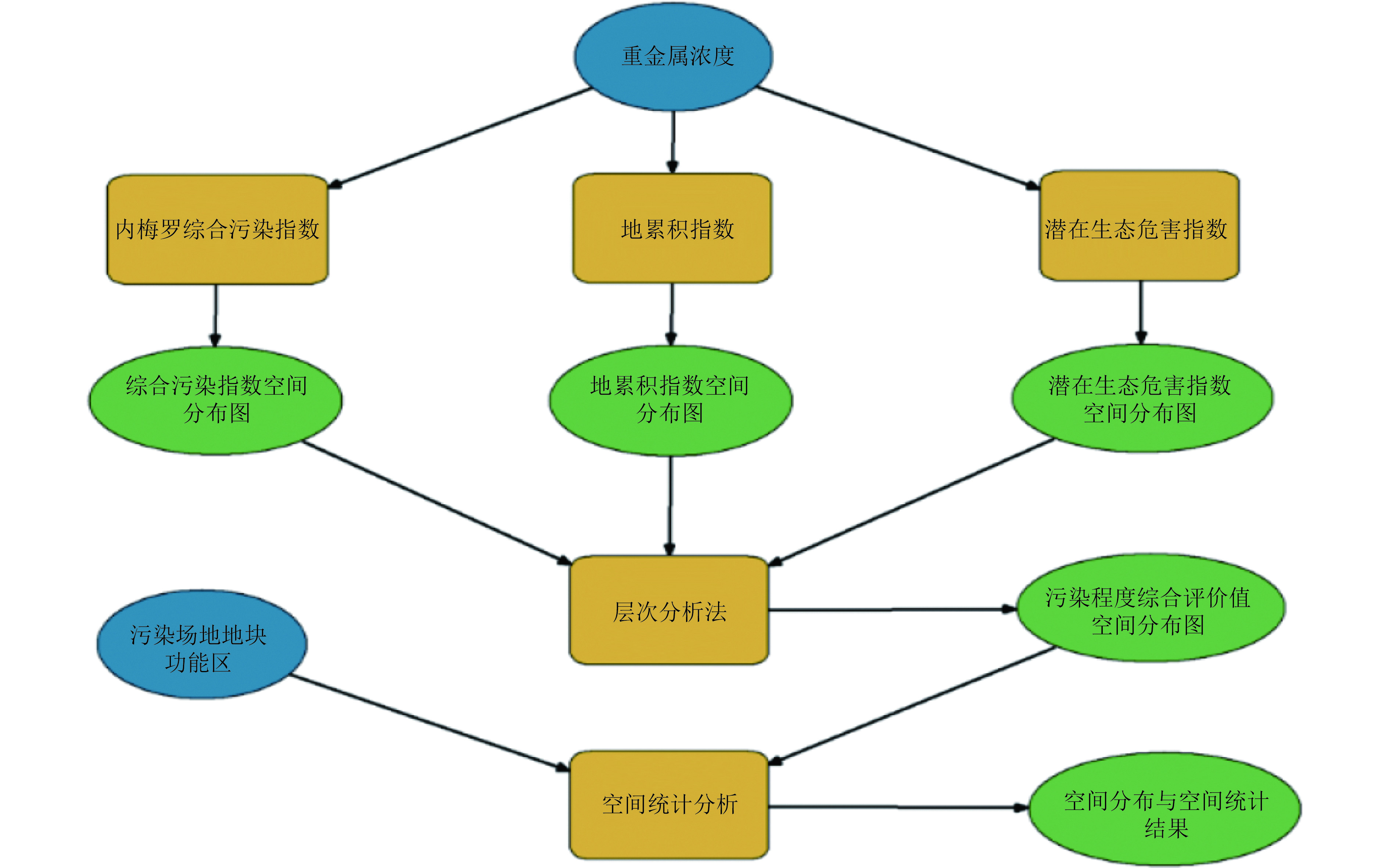典型电镀场地重金属污染程度综合评价分析