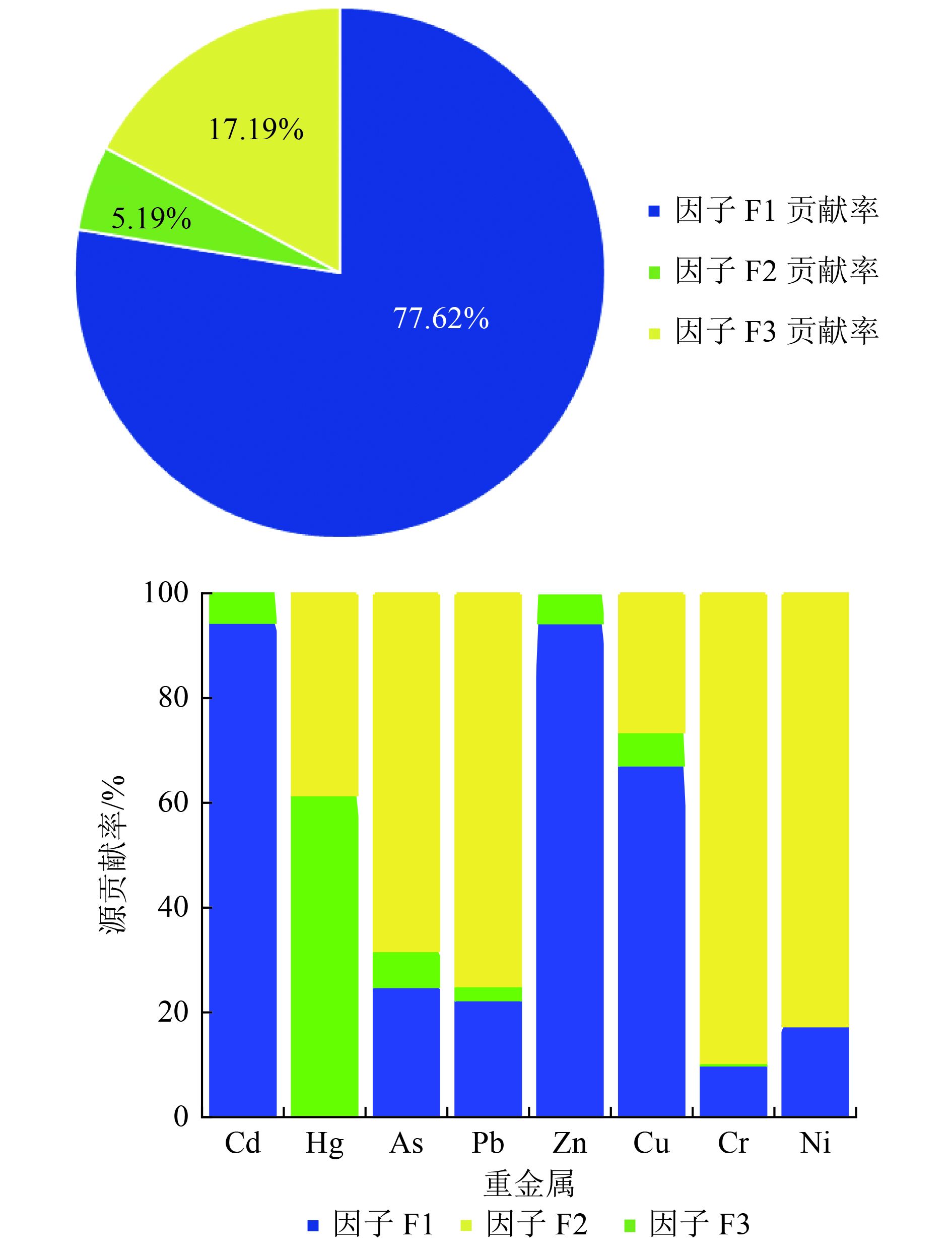浙江省某尾矿库周边农田土壤重金属污染特征及来源解析
