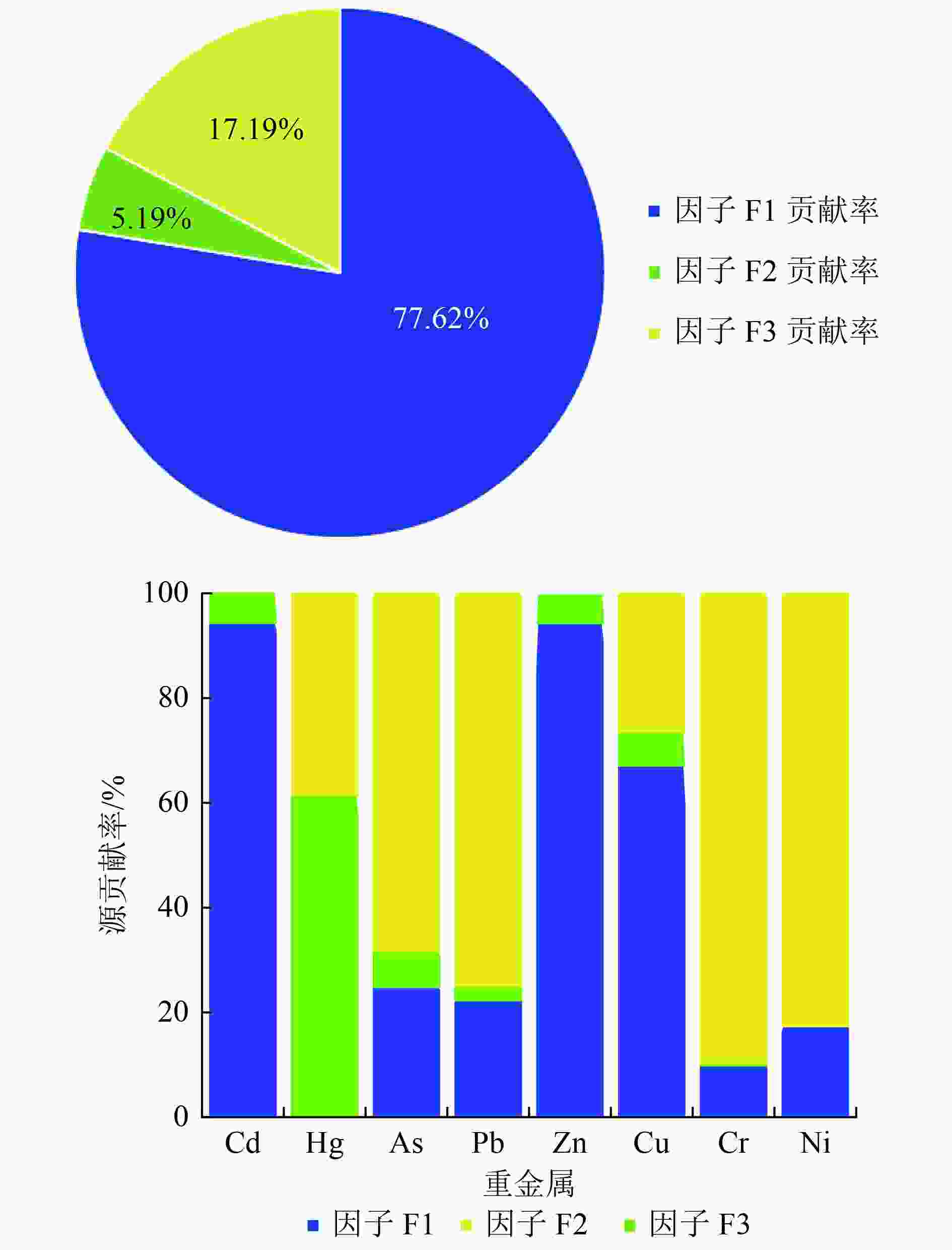 浙江省某尾矿库周边农田土壤重金属污染特征及来源解析