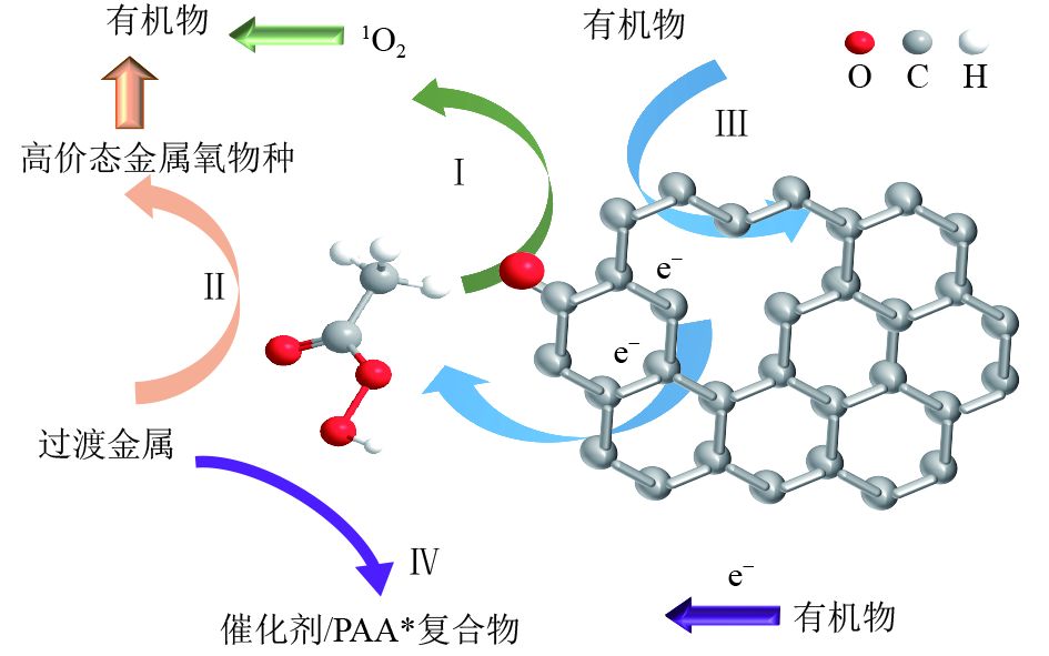 活化过氧乙酸技术降解环境有机污染物的研究进展