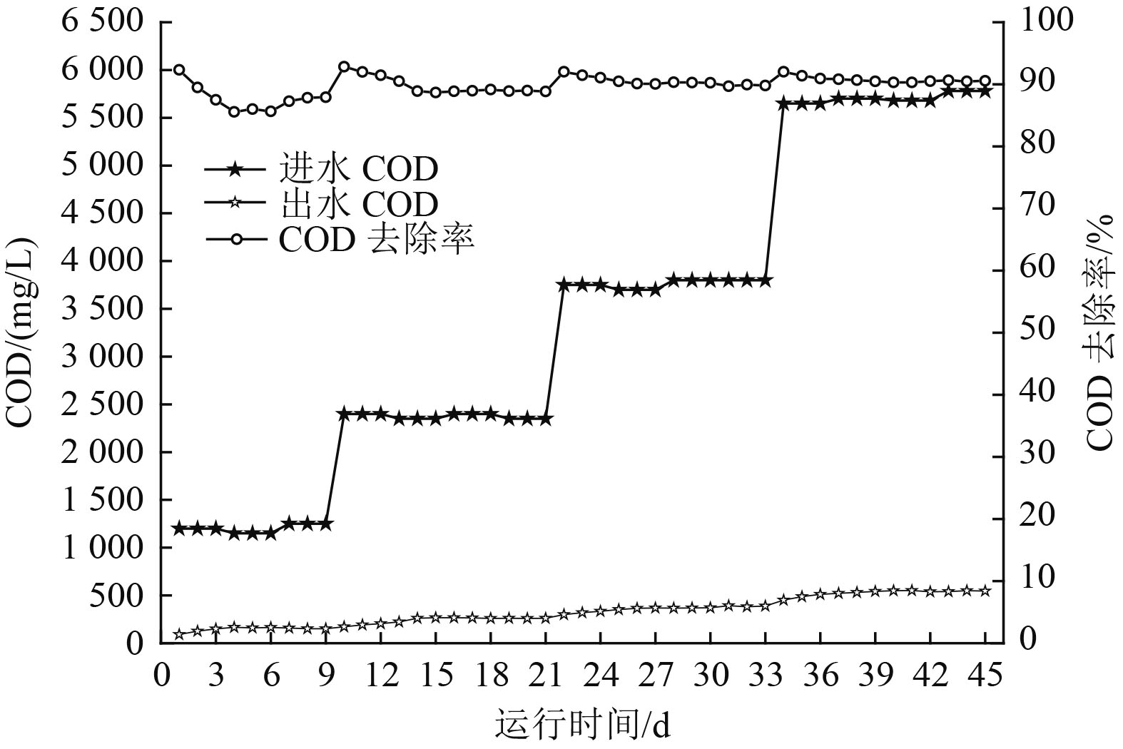 ASBR联合SBBR工艺同步硝化反硝化处理垃圾渗滤液深度脱氮效能