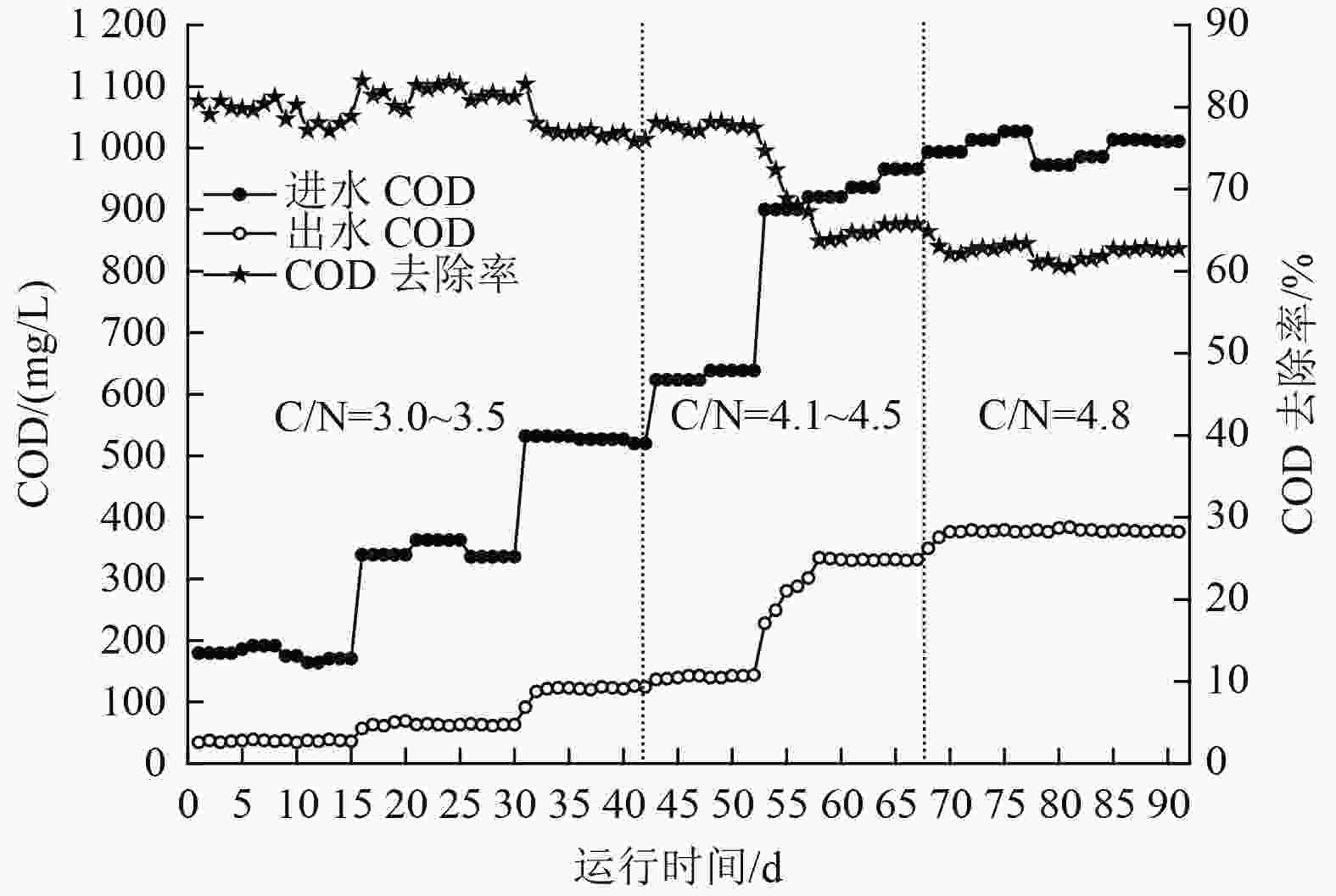 ASBR联合SBBR工艺同步硝化反硝化处理垃圾渗滤液深度脱氮效能
