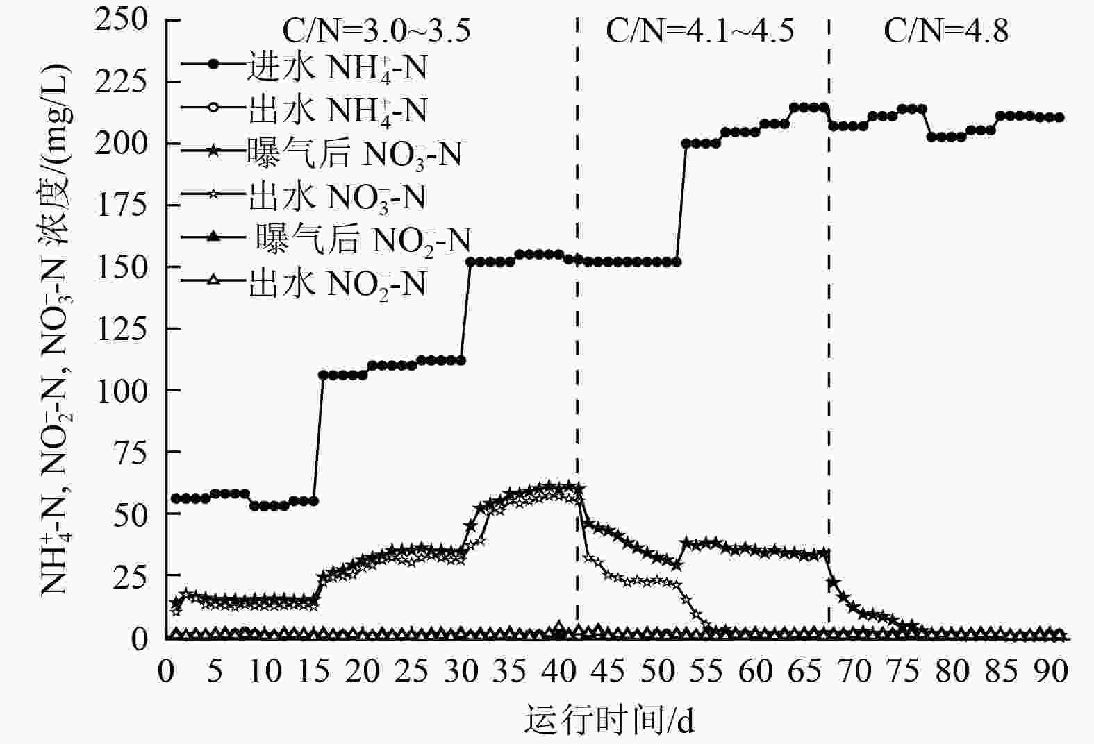 ASBR联合SBBR工艺同步硝化反硝化处理垃圾渗滤液深度脱氮效能