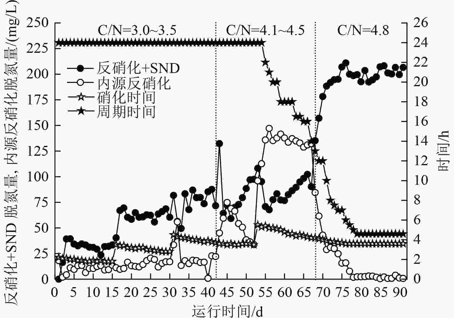 ASBR联合SBBR工艺同步硝化反硝化处理垃圾渗滤液深度脱氮效能