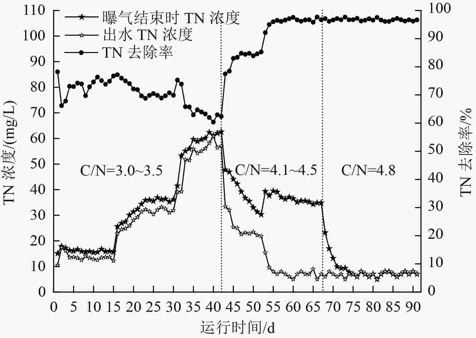 ASBR联合SBBR工艺同步硝化反硝化处理垃圾渗滤液深度脱氮效能