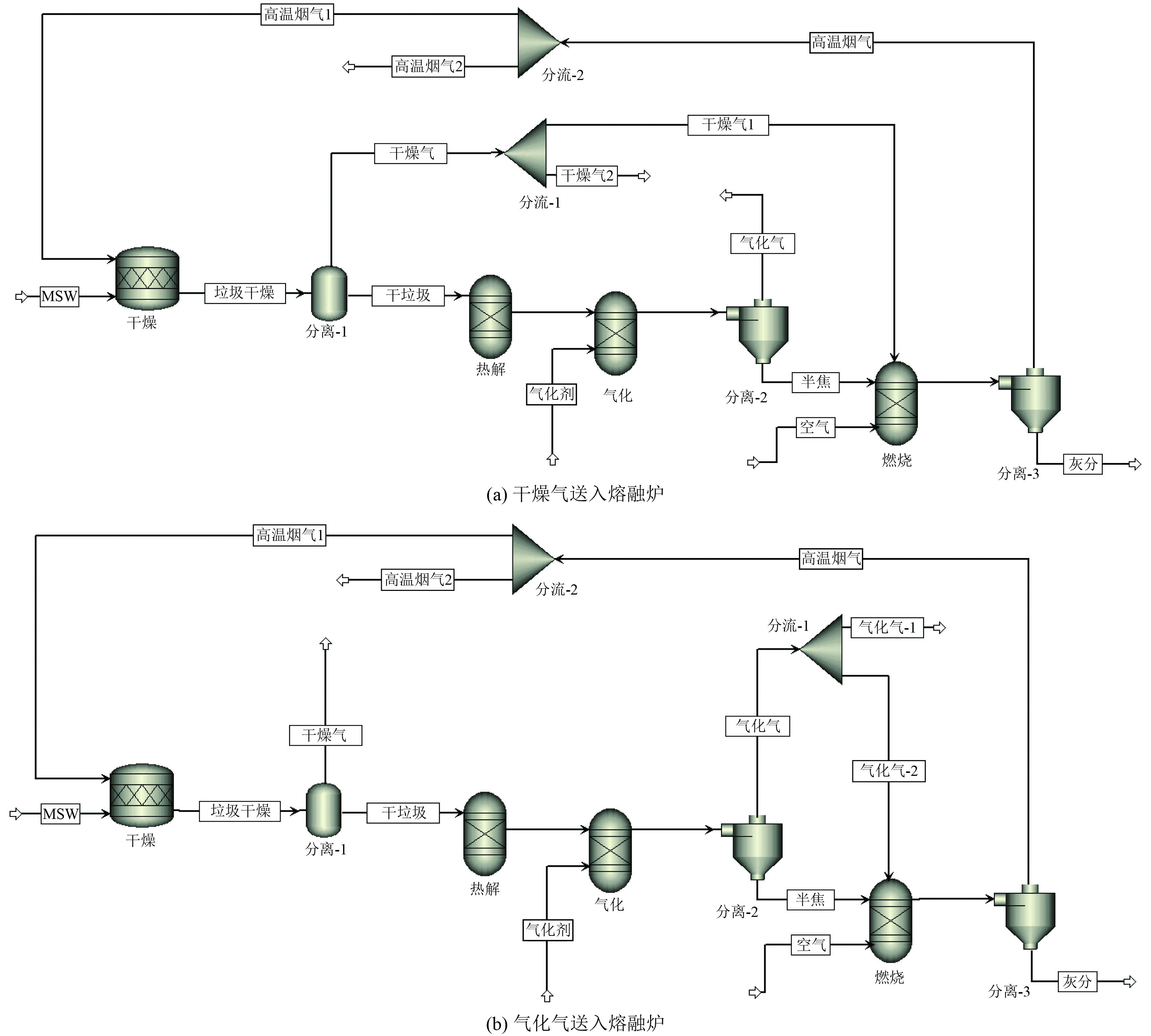 基于Aspen Plus的MSW气化熔融工艺全流程模拟研究