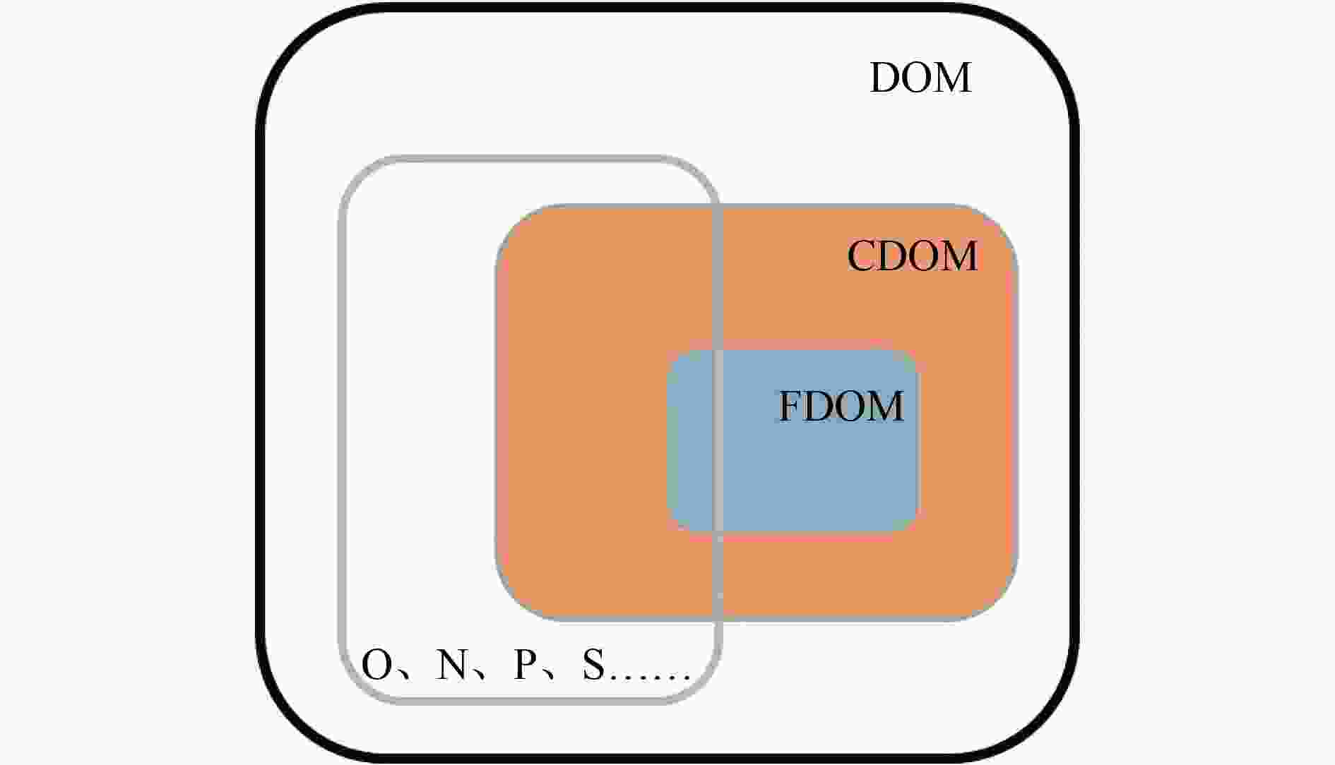 水环境溶解性有机质溯源与表征技术研究进展