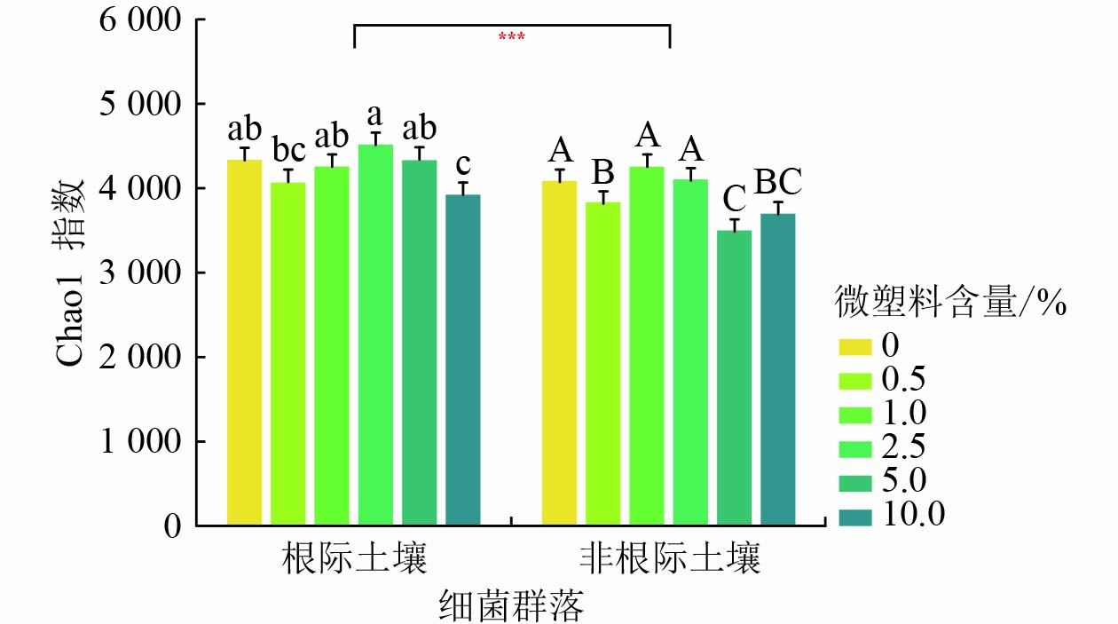 微塑料对土壤微生物群落结构影响及共生网络分析
