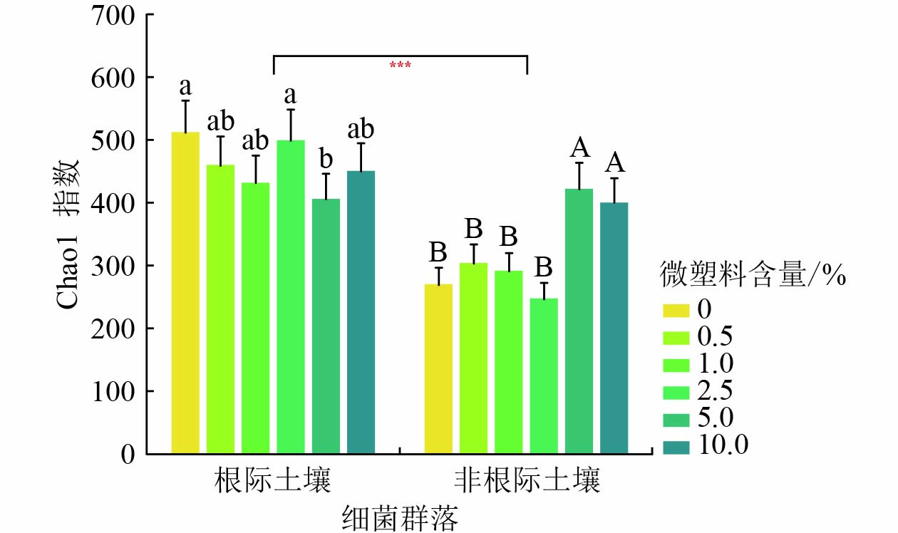 微塑料对土壤微生物群落结构影响及共生网络分析