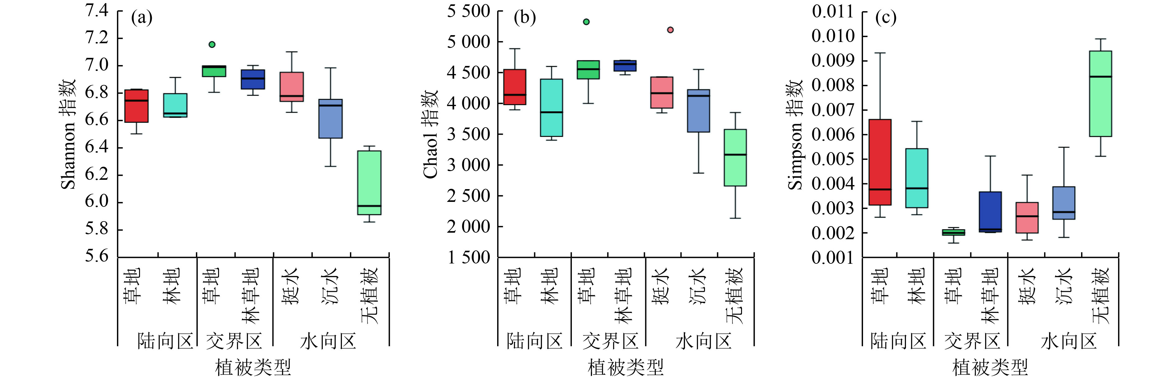 淹水条件与植被类型对洱海湖滨带微生物群落特征及脱氮功能基因丰度的影响